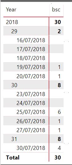 Solved Missing Data In Matrix Rows But Subtotal Is Cor Microsoft Fabric Community