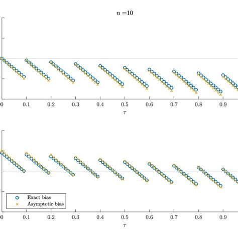 Exact And Asymptotic Bias Scaled By N For Y ⌊τ N⌋ And Y ⌊τ N 1⌋ Download Scientific