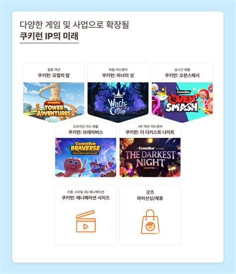 데브시스터즈 쿠키런 Ip 글로벌 누적 매출 1조원 달성 Zdnet Korea