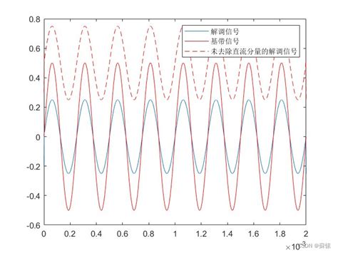 Am信号调制解调及matlab实现常规调幅am信号的产生与解调实验matlab Csdn博客