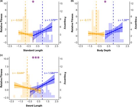 Selection Differentials For Each Unidimensional Trait And Trait Download Scientific Diagram