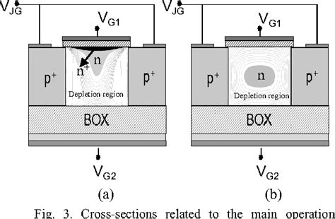 Figure 3 From A Review Of The Soi Four Gate Transistor Semantic Scholar