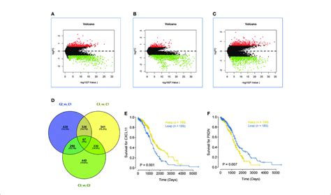 Significant Difference Gene Analysis A Different Expression Download High Quality