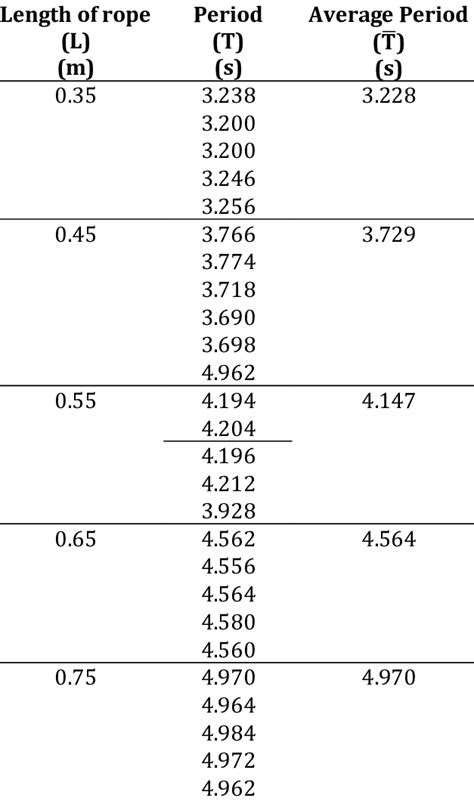 Results Of Experiments With Rope Length Variations Download Scientific Diagram