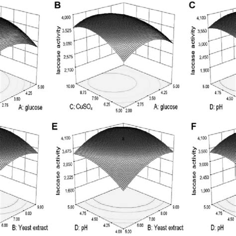 Response Surface Plots Showing A The Effect Of Glucose And Yeast