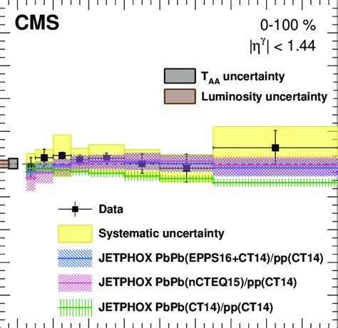 Nuclear Modification Factors R Aa As A Function Of The Photon E γ T