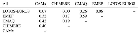 Acp A Multimodel Evaluation Of The Potential Impact Of Shipping On Particle Species In The
