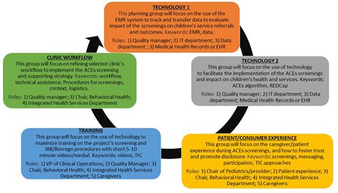 Frontiers Using Implementation Mapping To Develop Protocols