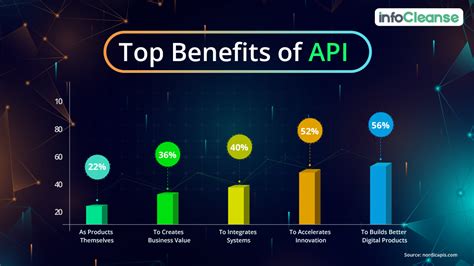 Importance Of Api And How Does It Fit Into Your Business Strategy