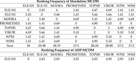 Pairwise Comparison Of Frequency Error Matrix Download Scientific Diagram