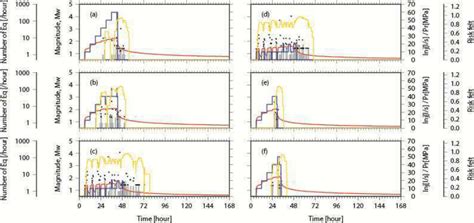 Simulations Of The Injection And Induced Seismicity Assuming B 05