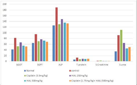 Biochemical Values Effect On Hemoglobin Content A Significant Download Scientific Diagram