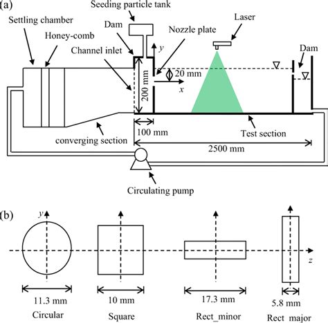 Schematic Diagram Of A Experimental Setup And B Nozzle Geometries