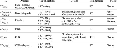 Centrifugation Protocols For Cfdnacfrna Analysis Download