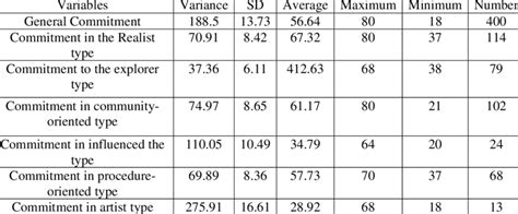 The Commitment Variables On Personality Type Download Scientific Diagram