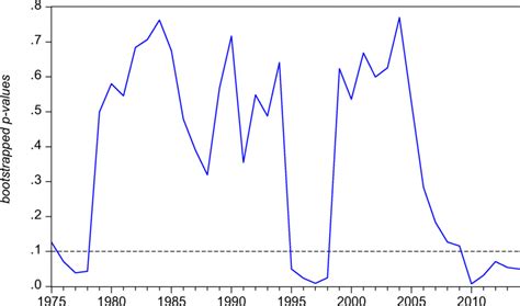 Bootstrap P Values Of Rolling Test Statistic Testing The Null