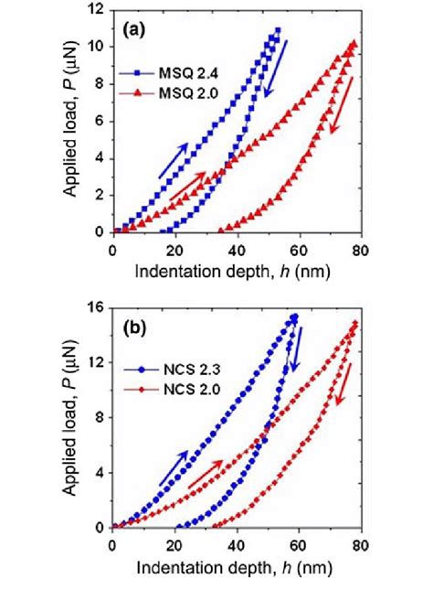 Comparison Of Load Displacement P H Curves During The Nanoindentation