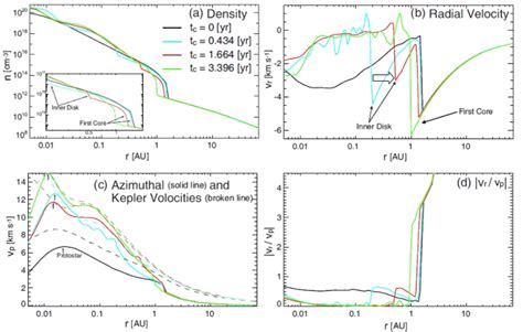 Radial Distribution Of A The Density B Radial Velocity C