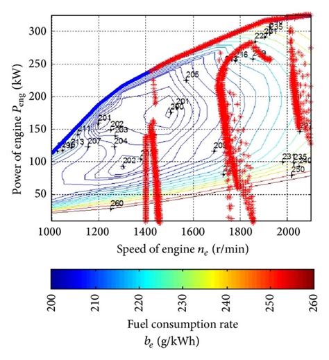 Engine Operating Points Before Optimization Download Scientific Diagram