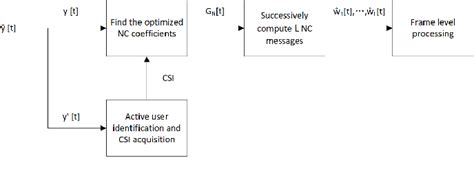 Figure 1 From Design Of Coded Slotted Aloha Operated With Q Ary Physical Layer Network Coding