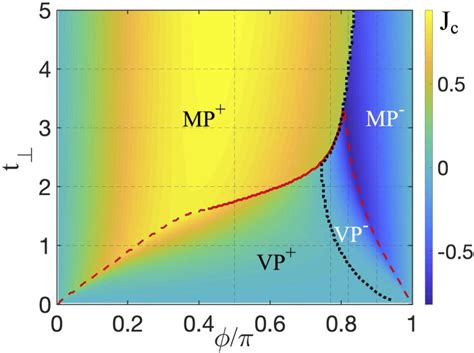 Phase Diagram Spanned By ϕ And T ⊥ The Color Indicates Topographical