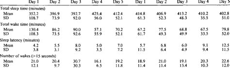 Mean And Sd Daytime Polysomnographic Variables For The Caffeine Group