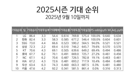 속보 롯데 가을야구 확률 야구 에펨코리아