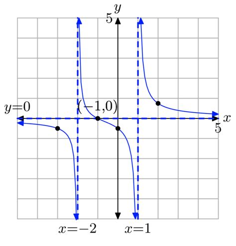 73 Graphing Rational Functions Mathematics Libretexts 73 Graphing Rational Functions Mathematics Libretexts