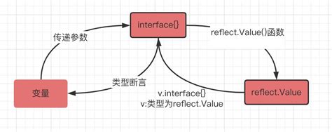 Go语言反射，原来这么有趣 Csdn博客