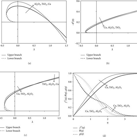 A Variation Of Reduced Skin Friction Coefficient F″ 0 With λ For Download Scientific Diagram