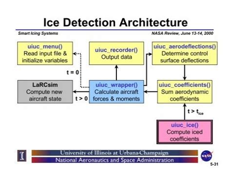 Sample Input File Command