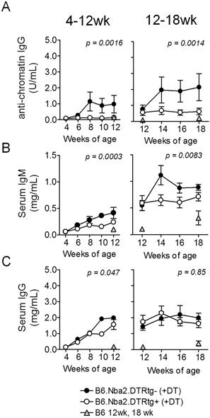Long Term Depletion Of Siglec H Positive Pdcs Results In Reduced