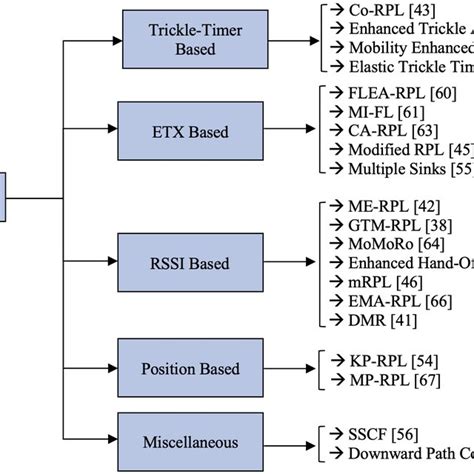 Classification Of Solutions Download Scientific Diagram