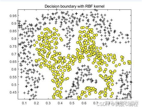 基于matlab的SVM支持向量机分类仿真 核函数采用RBF函数 知乎