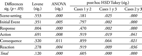 Anova And Post Hoc Hsd Tukey Download Scientific Diagram