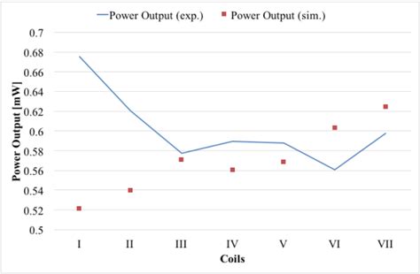 Comparison Between Experimental And Simulation Results For Power Output
