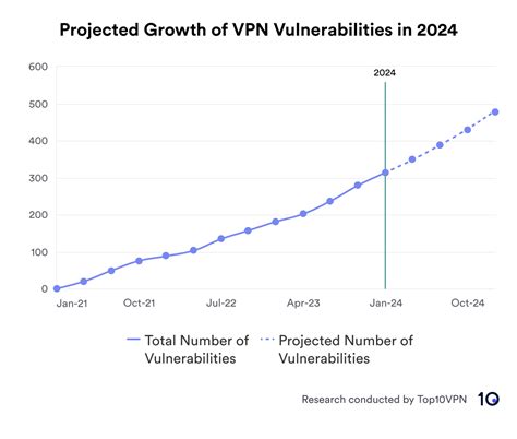 VPN Security Vulnerabilities Increased In