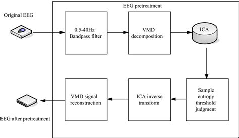 Eeg Signal Denoising Processing Process Download Scientific Diagram
