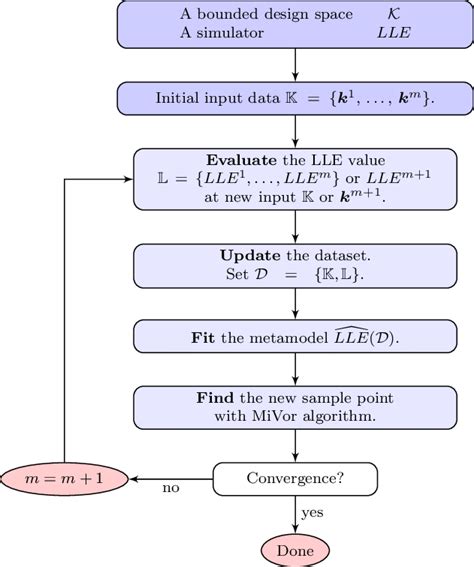 Workflow For Building A Metamodel Based On An Adaptive Design Of Download Scientific Diagram