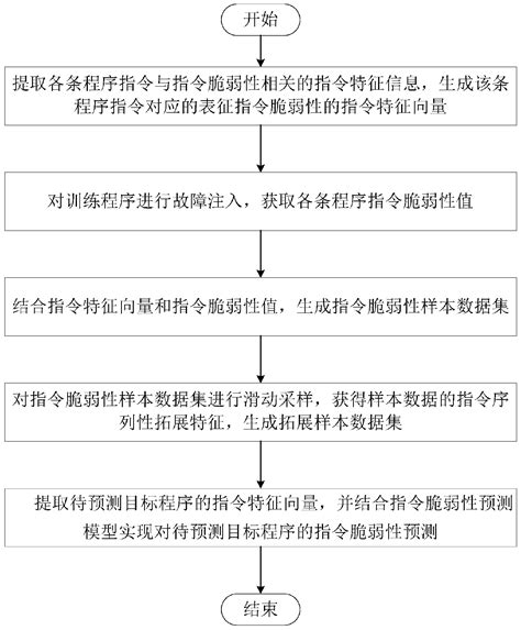 instruction vulnerability prediction method and system based on deep