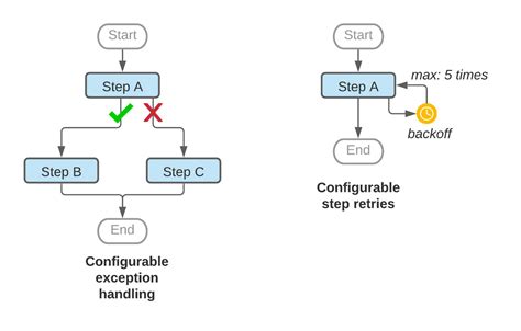 Get To Know Google Cloud Workflows Google Cloud Blog