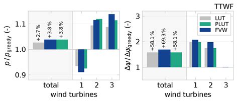 Wes Dynamic Wind Farm Flow Control Using Free Vortex Wake Models