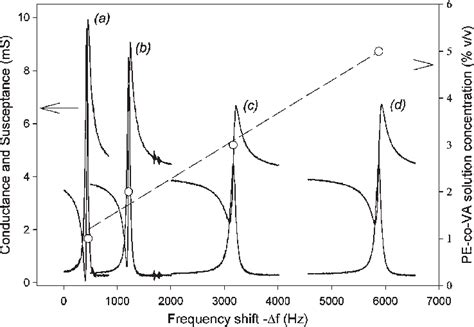 Graph Of Conductance And Susceptance Versus Frequency Shift Solid Download Scientific Diagram