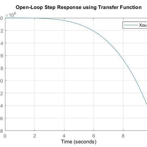Non Linear Closed Loop Step Response X Download Scientific Diagram