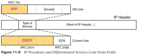 How Are Dscp Values Set Cisco Community