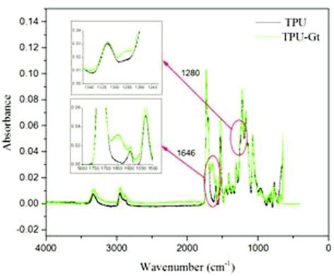 atr ftir spectra of tpu and tpu gelatin core shell nanofibers