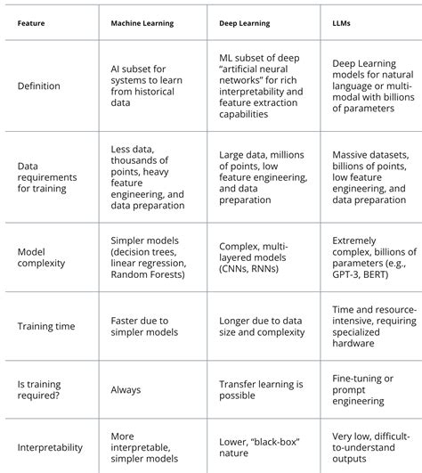 Ml Vs Llm What Is The Difference Between Machine Learning And Large Language Model