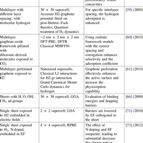 A Survey Of Literature On Chemi And Physisorption Of H 2 Onto And In