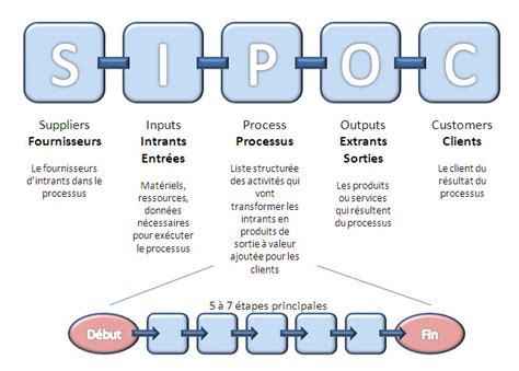 SIPOC Process Mapping LSS Lean Six Sigma