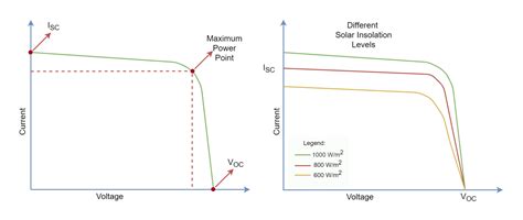Bypass Diodes In Solar Panels Electronics Lab